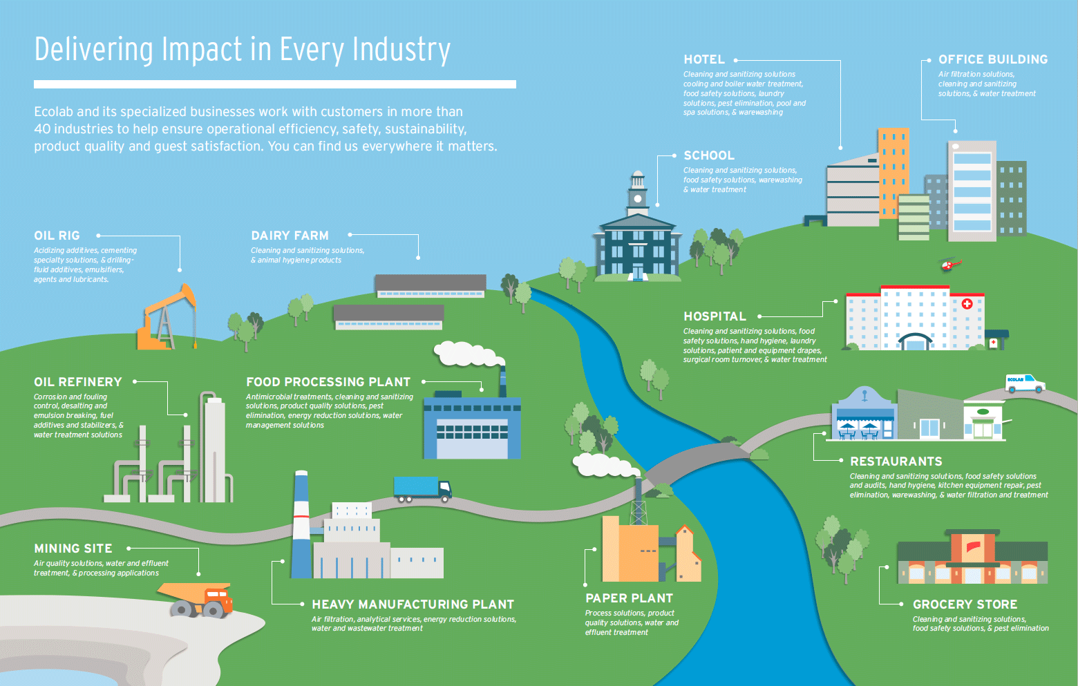 Iparágak, amelyeket kiszolgálunk | Ecolab